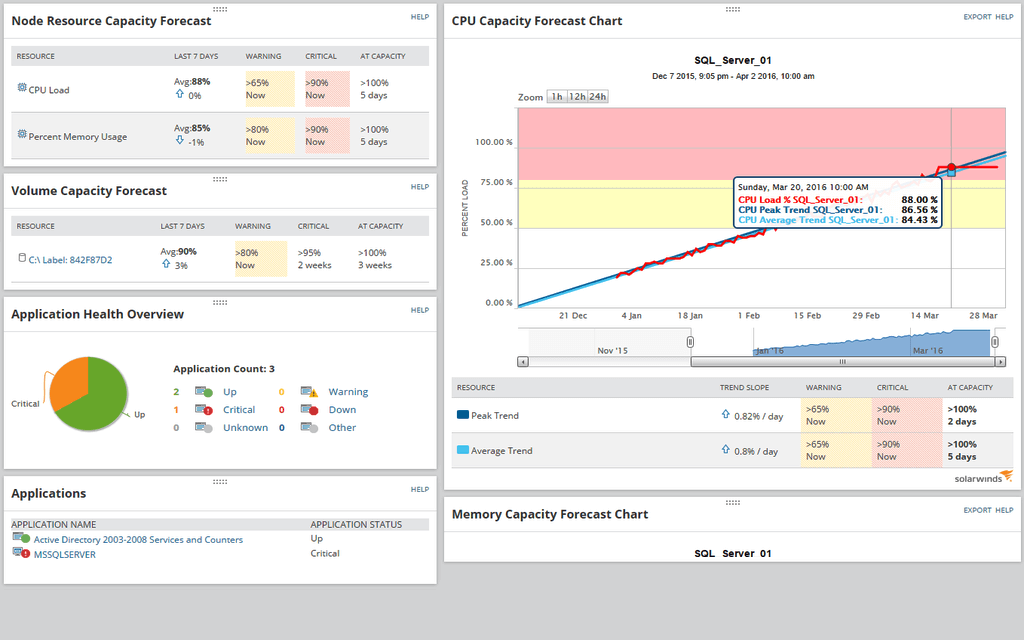 Server Capacity Planning Tool for IT Infrastructure | SolarWinds