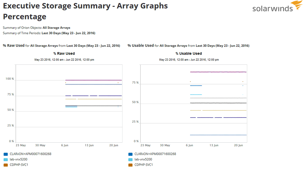 Dell Storage Performance Monitoring | SolarWinds