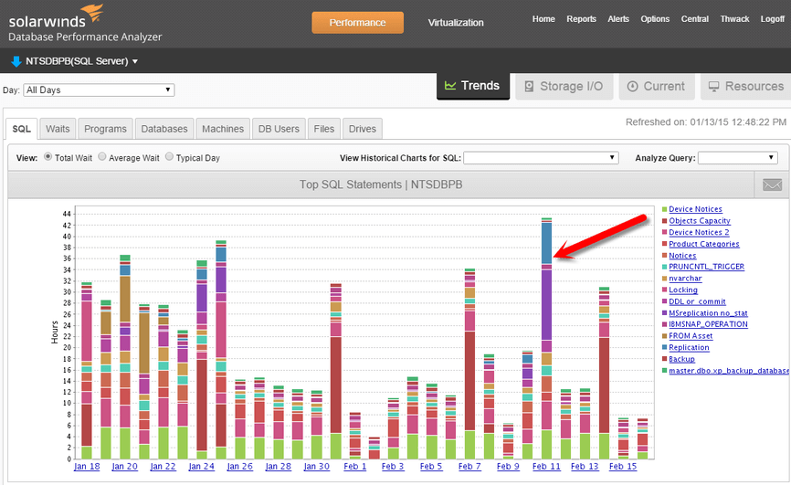 Herramienta y técnicas de optimización de la base de datos | SolarWinds