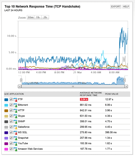 Deep Packet Inspection Tool - Analysis Software | SolarWinds