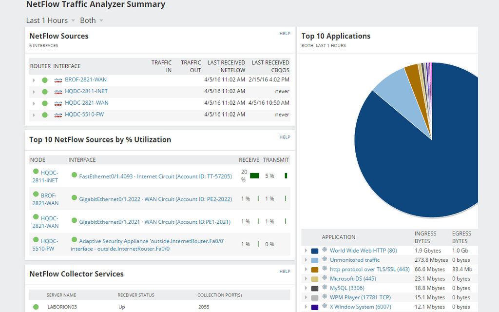 Bandwidth Usage Monitoring | SolarWinds