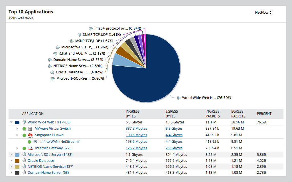 Network Utilization Report Create Bandwidth Report SolarWinds
