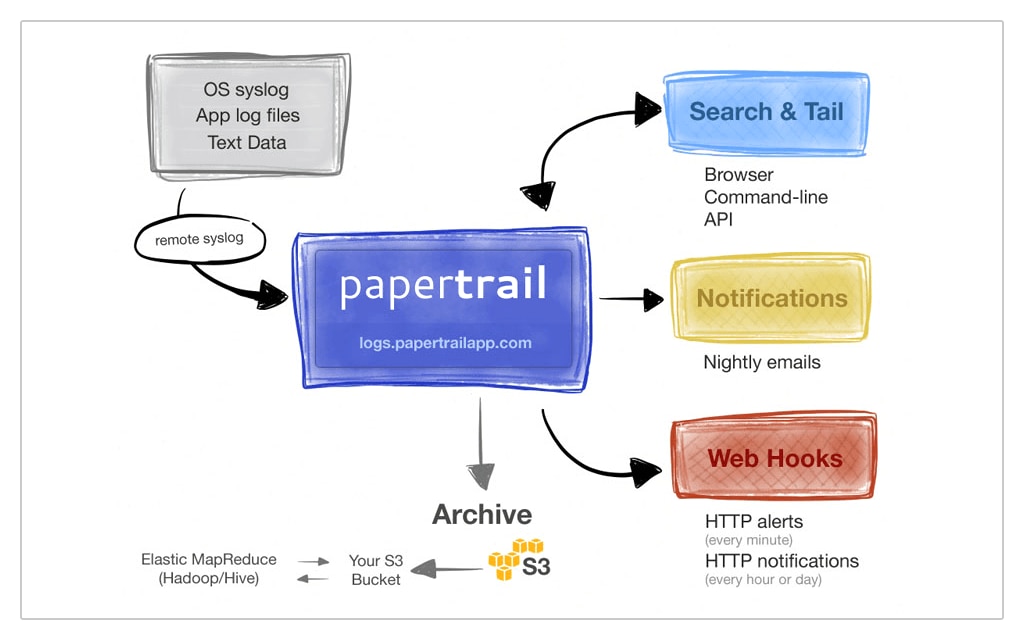 Tail Logging - Tail Log and Syslog Files | Papertrail