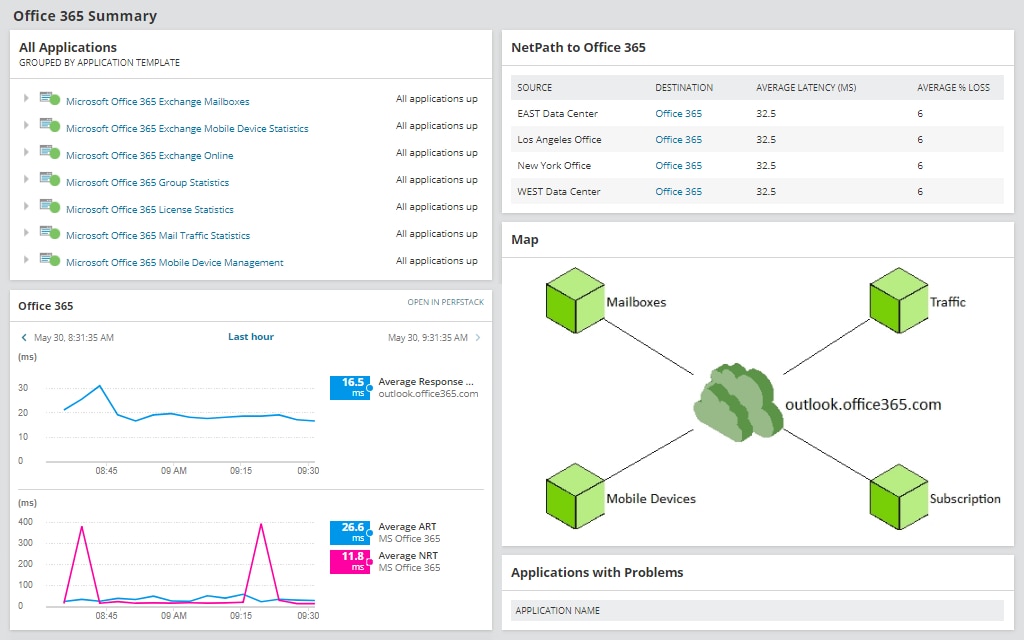 Office 365 Performance Monitoring Software | SolarWinds