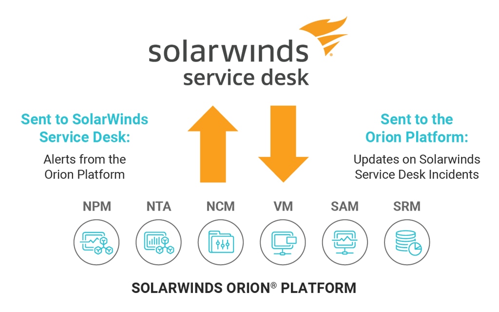 SolarWinds Orion Platform Service Desk Integrations | SolarWinds