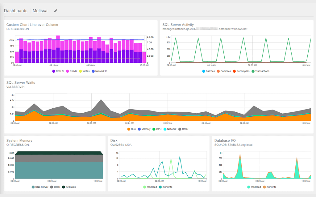 Performance Analysis Dashboard | SolarWinds