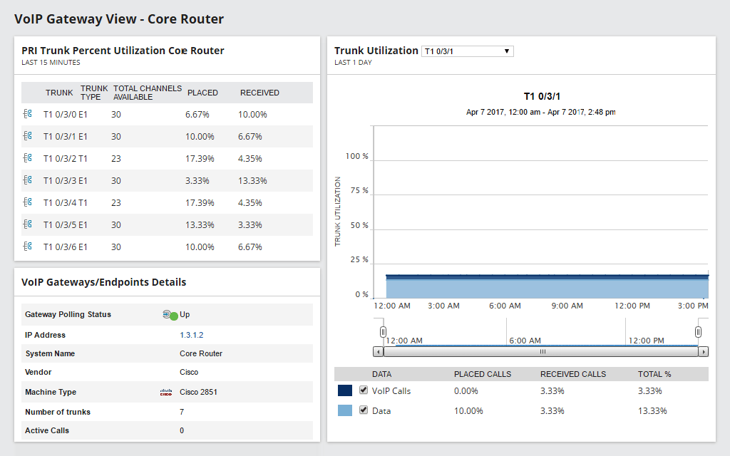 IP SLA Monitoring and Management - Free Trial | SolarWinds