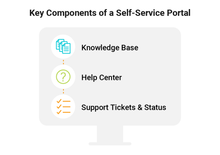Why You Should Rely More on Your IT Self-Service Portal - SolarWinds Blog